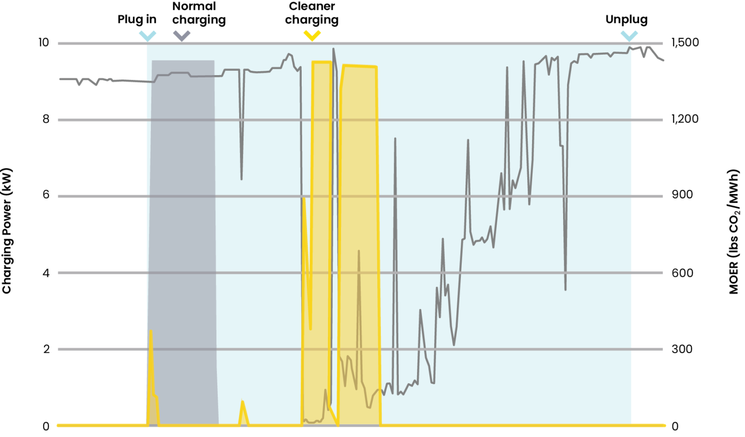 Load Shifting - WattTime