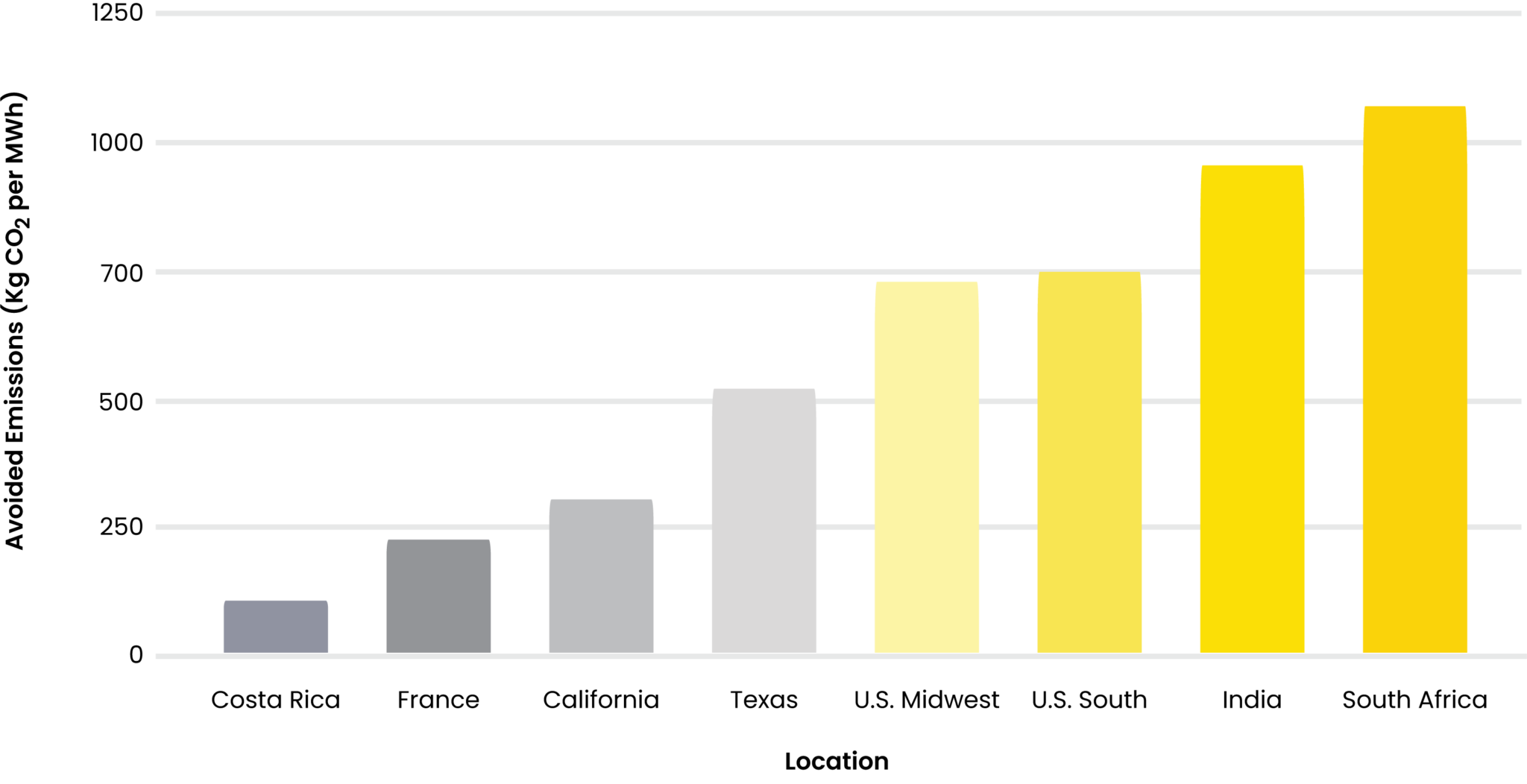 Renewables Siting - WattTime