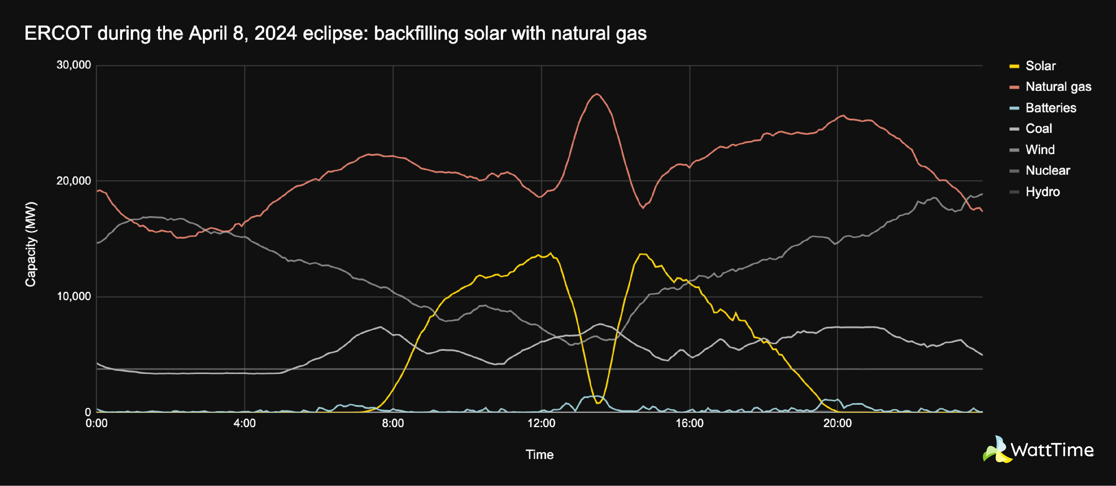 A tale of two grids: how CA and TX generation responded differently to ...