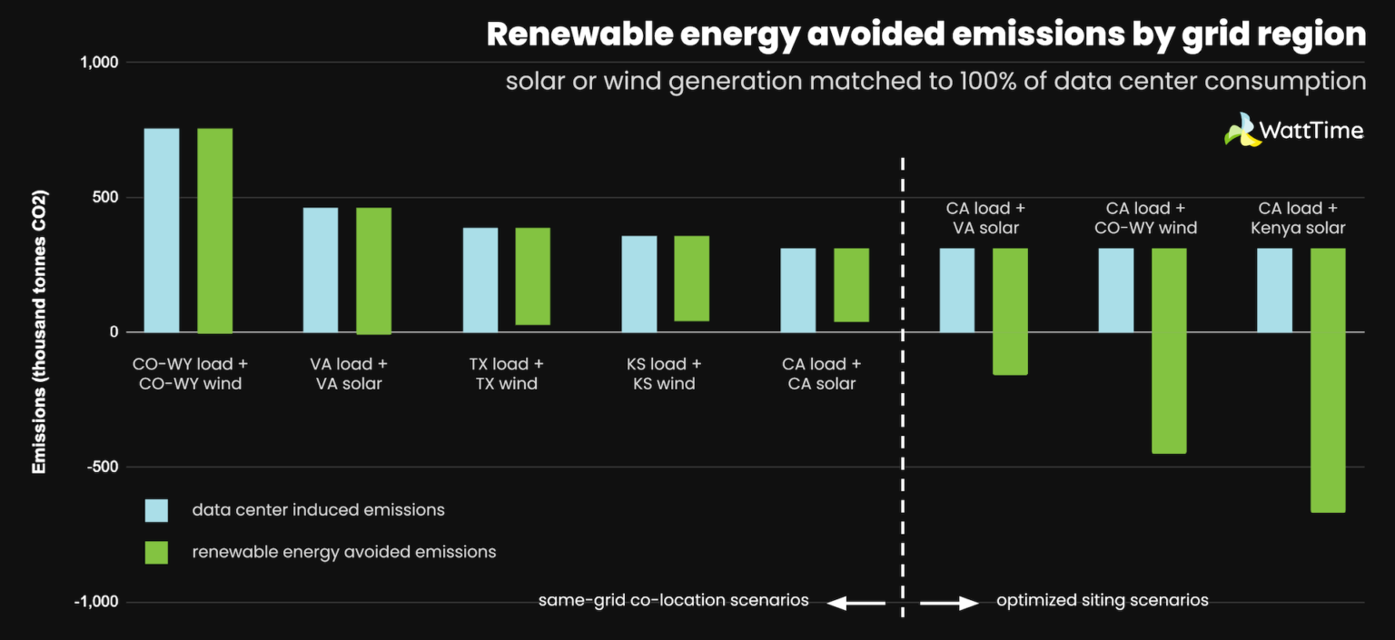 The emissions risks of AI data center buildout - WattTime