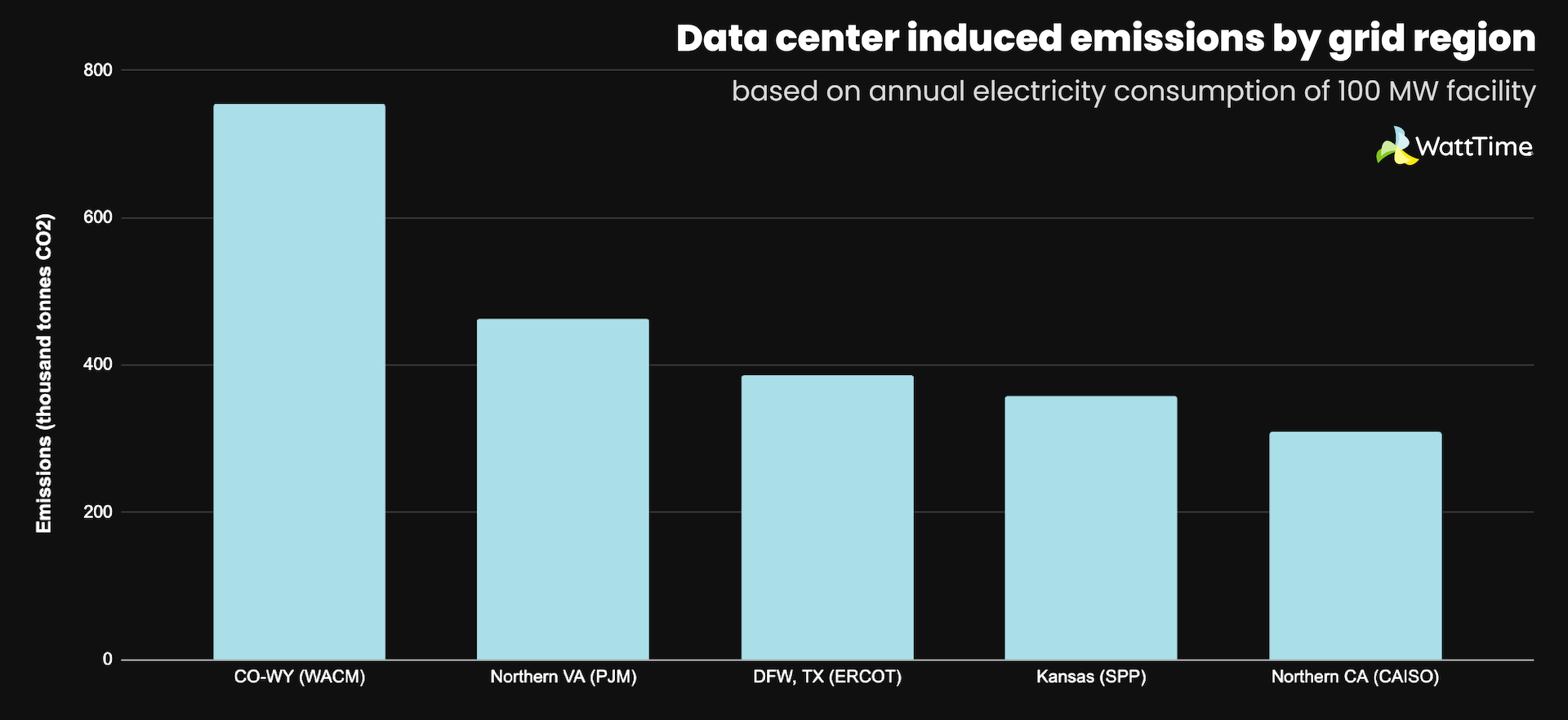 The emissions risks of AI data center buildout - WattTime