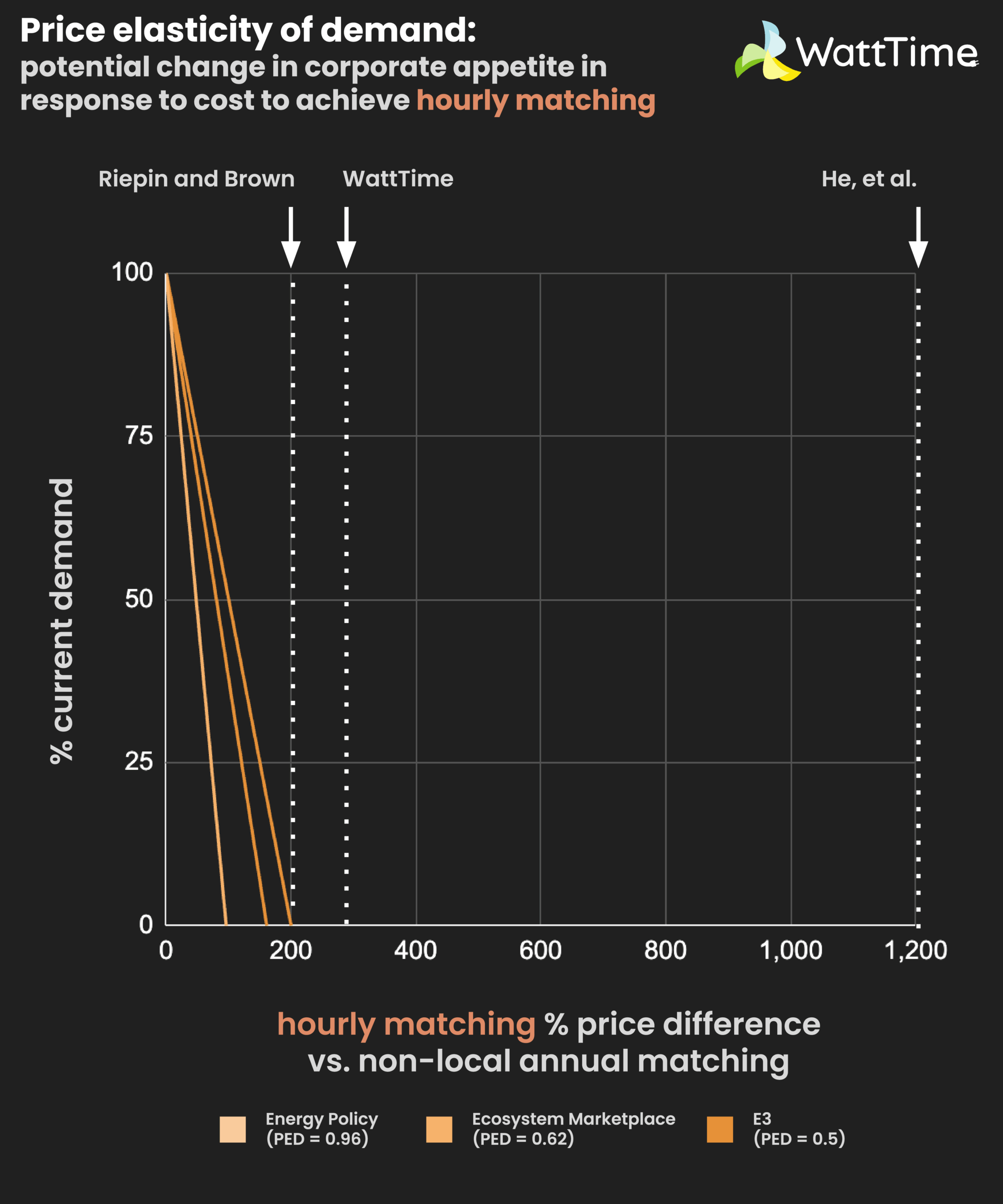 Analysis: mandatory hourly matching’s high costs would likely kill so ...